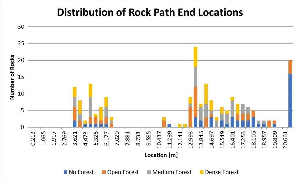 RocFall2 Tutorials | 8 - Forest Damping